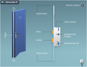 Comment changer une serrure 3 points : Guide étape par étape